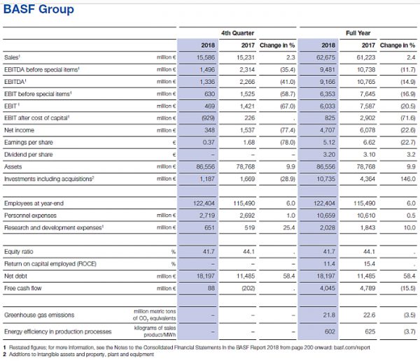 BASF incrementó sus ventas un 2% en 2018