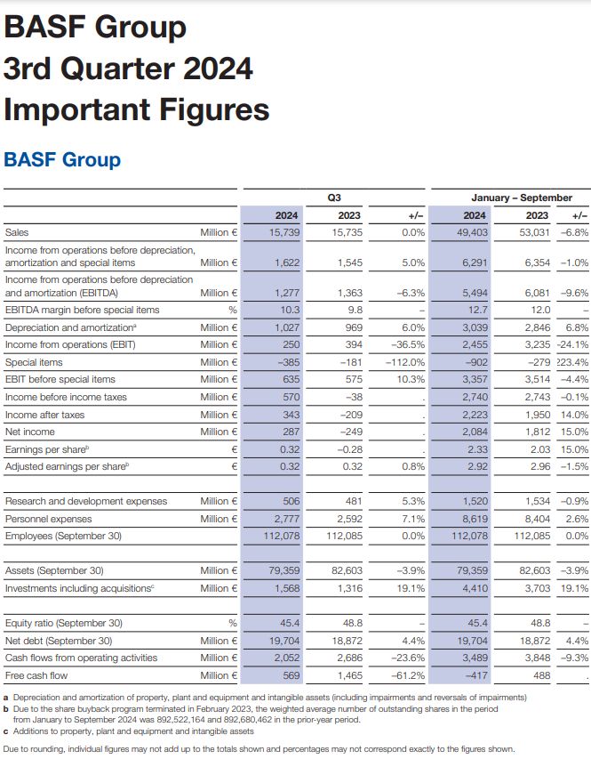 BASF publica sus resultados del tercer trimestre de 2024