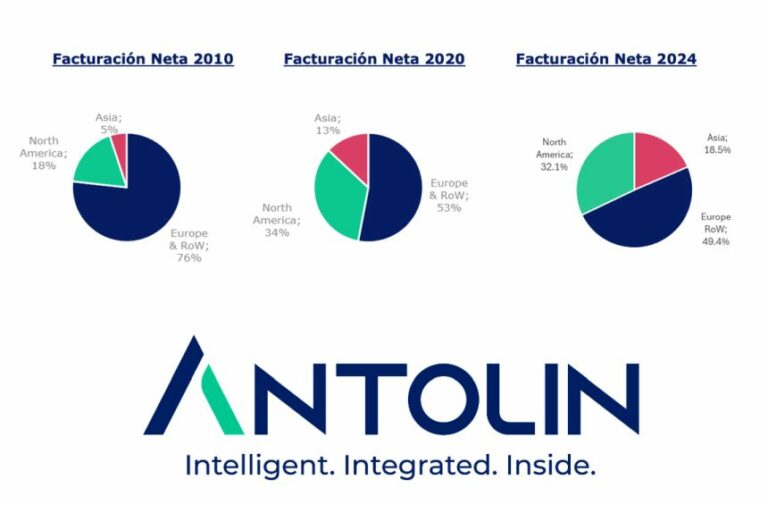 Así le fue a Grupo Antolín en 2024